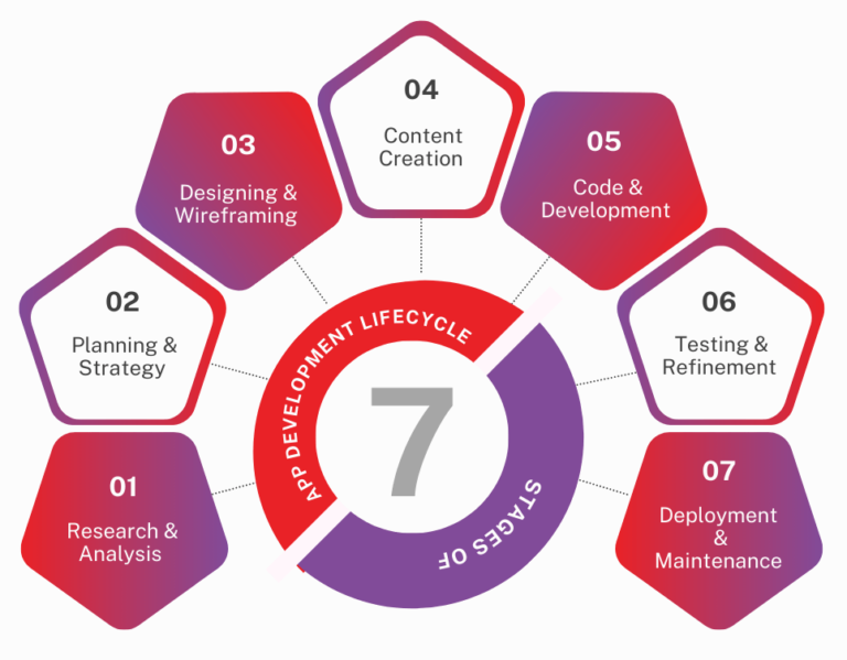 Web Development Life Cycle | 7 Steps To Build Web Development